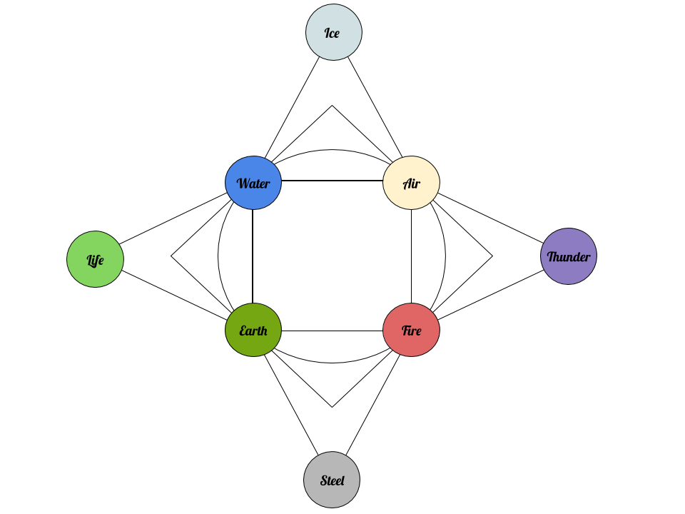 Spells | Arcane Roots Wiki | Fandom