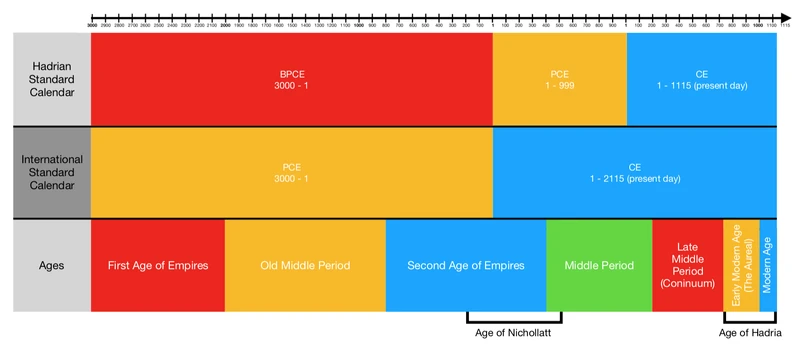 Conventional Dating Systems | Archaeon Wiki | Fandom