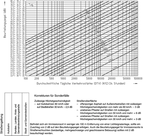 DIN 18005 | Archi Wiki | Fandom