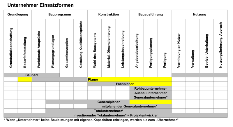Generalunternehmer | Archi Wiki | Fandom