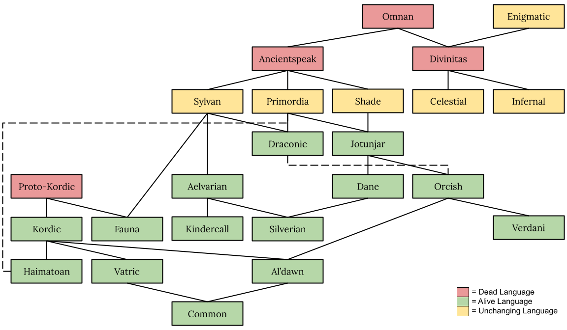 Ardwindian Languages | Ardwind Wiki | Fandom