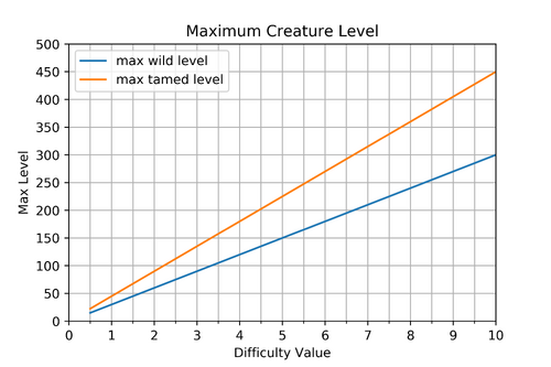 Difficulty - ARK: Survival Evolved Wiki