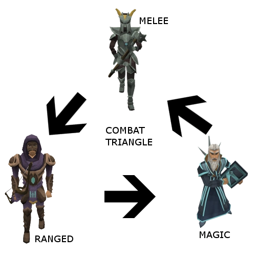 Combat Triangle | Armies of Gielinor Wiki | Fandom
