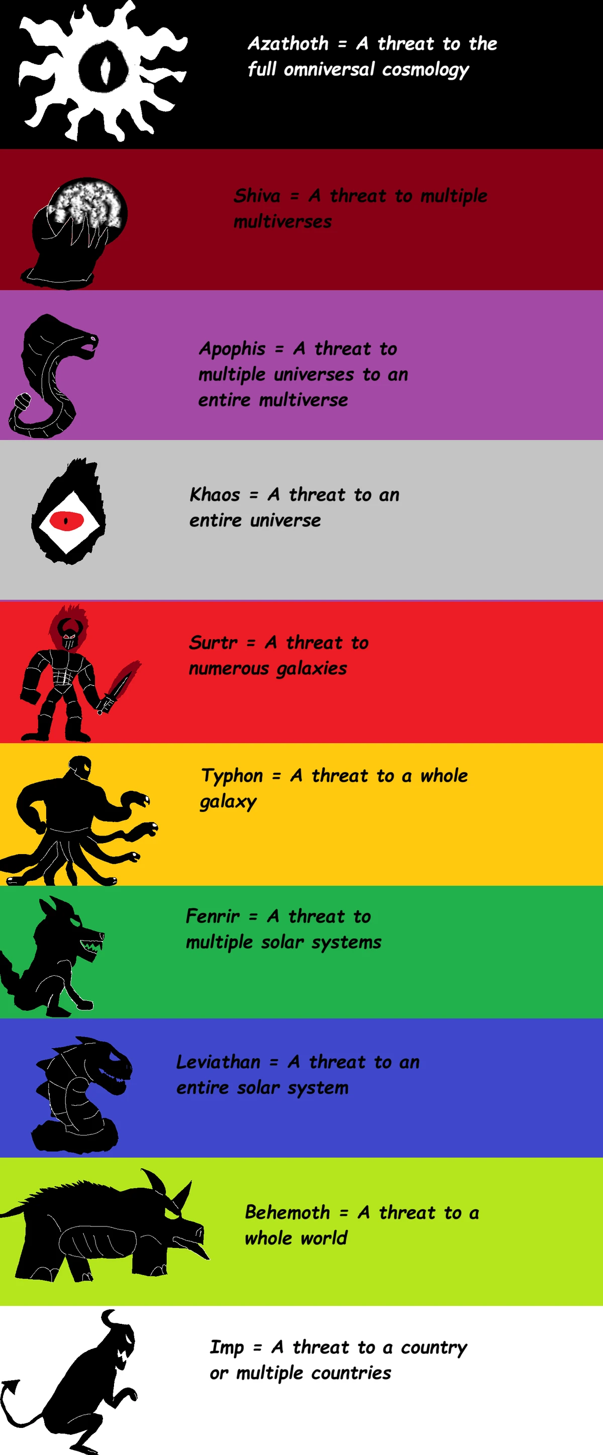 Omniversal Threat Levels | Armored Studios Wiki | Fandom