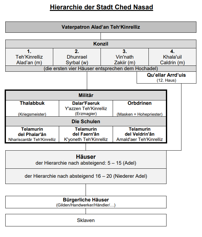 Das Konzil | Arrduis Wiki | Fandom