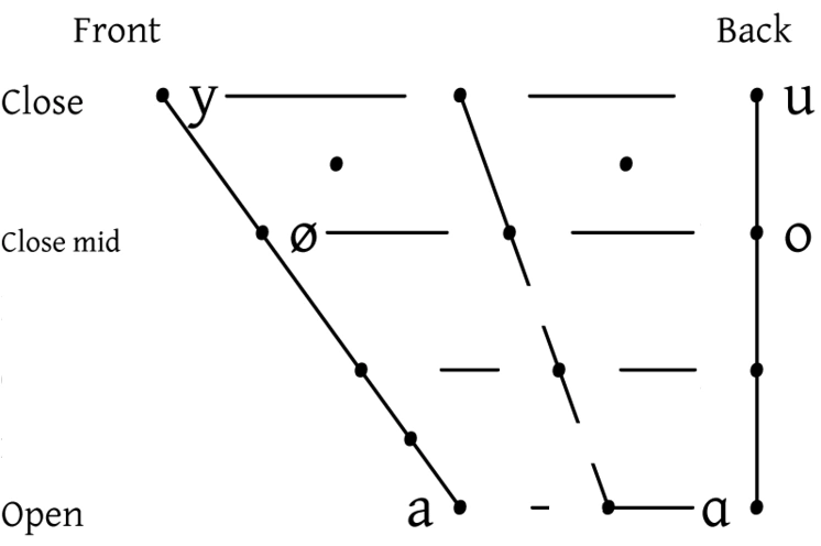Vowel fronting | დანჷფ აზ ზჷშაჱაო Wikia | Fandom