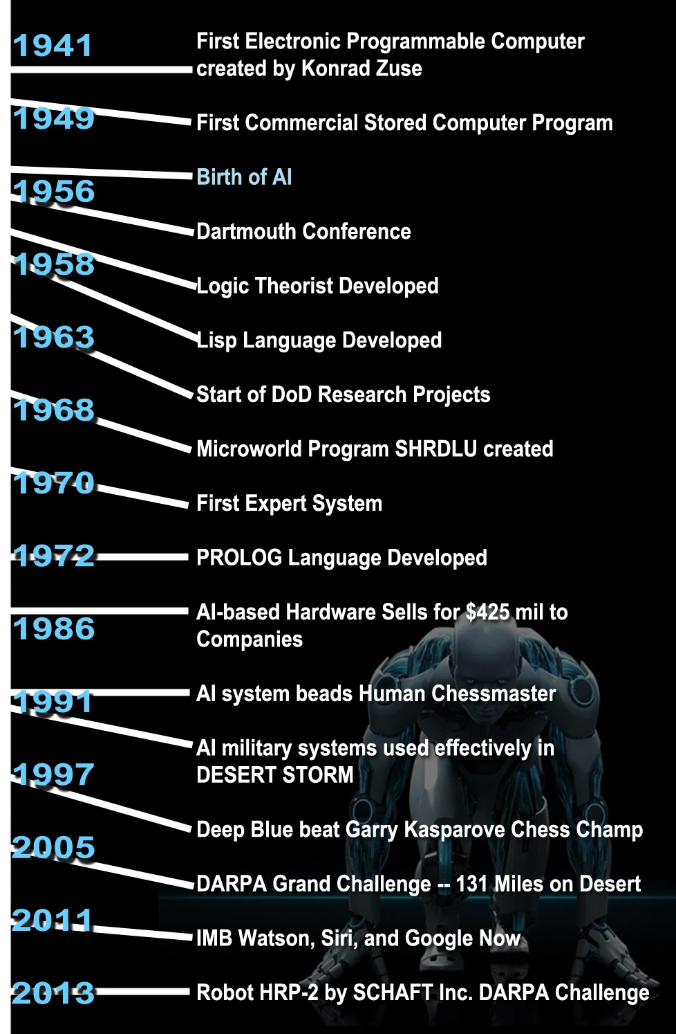 History and Emergence of Artificial Intelligence | Artificial ...