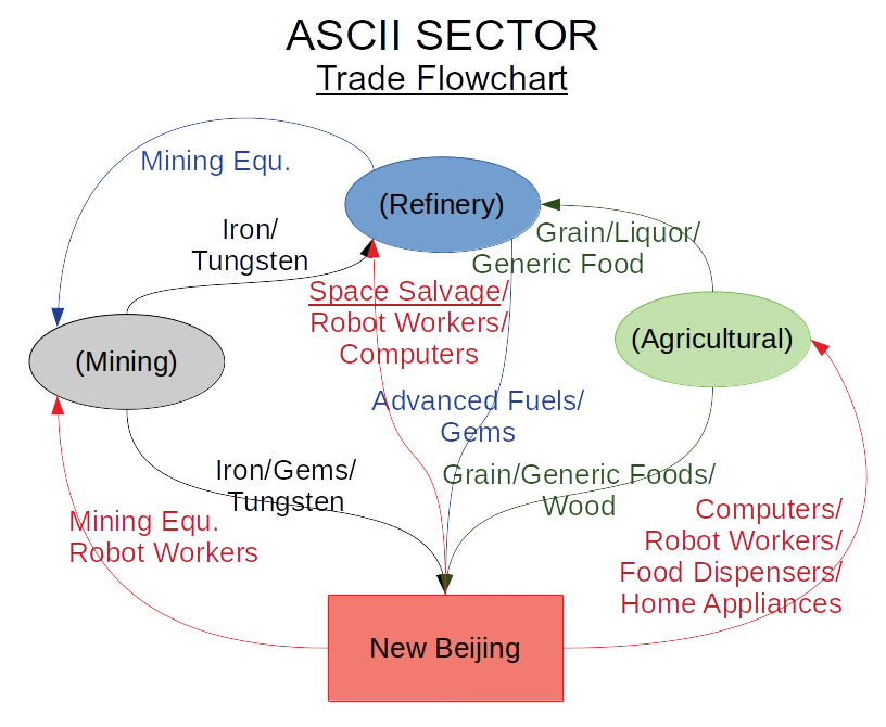 Profitable Trade Routes | Ascii Sector Wiki | Fandom