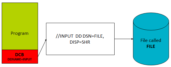 Input/Ouput - DCB - DD | ASE Assembler Wiki | Fandom