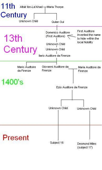 Talk:House of Auditore | Assassin's Creed Wiki | Fandom