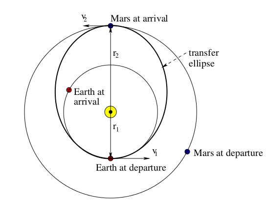 Hohmann Transfer | Astro7a Wiki | Fandom