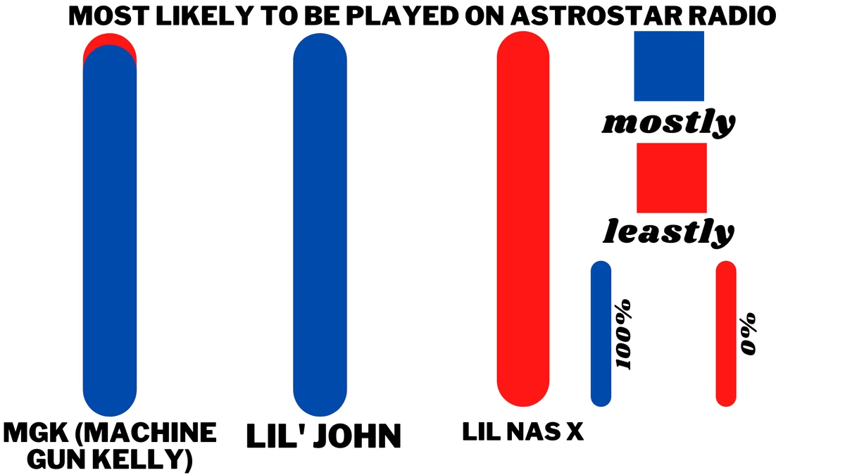 Song Chart | Astrostar Radio Wiki | Fandom