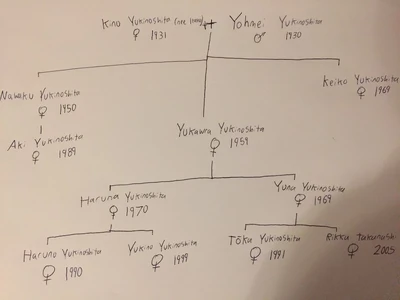 The Yukinoshita Family | Adventure Time Fan Ficton Wiki | Fandom