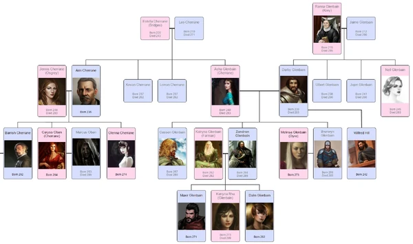 House Glenbain | A Tide of Fortunes Wikia | Fandom