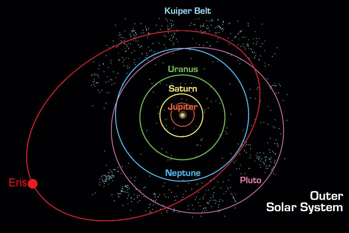 Scattered Disc | Atlantlc’s The Solar System Wiki | Fandom