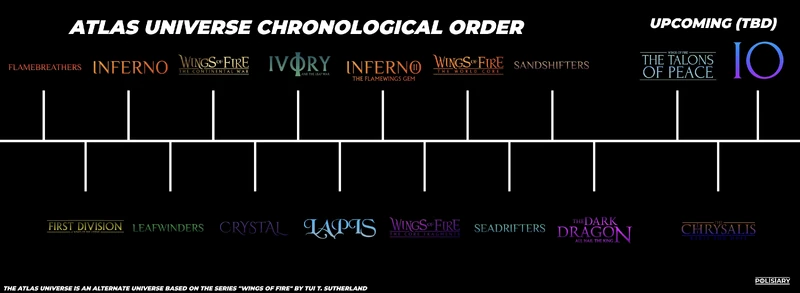 Timeline | Polisiary Wiki | Fandom