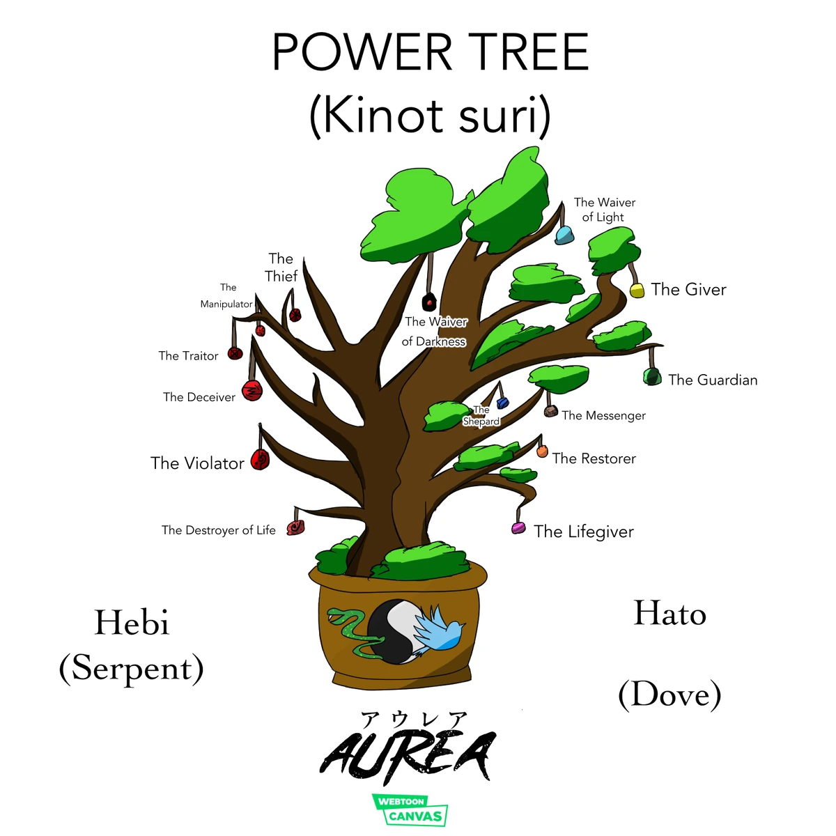 Power Tree | AUREA Wiki | Fandom