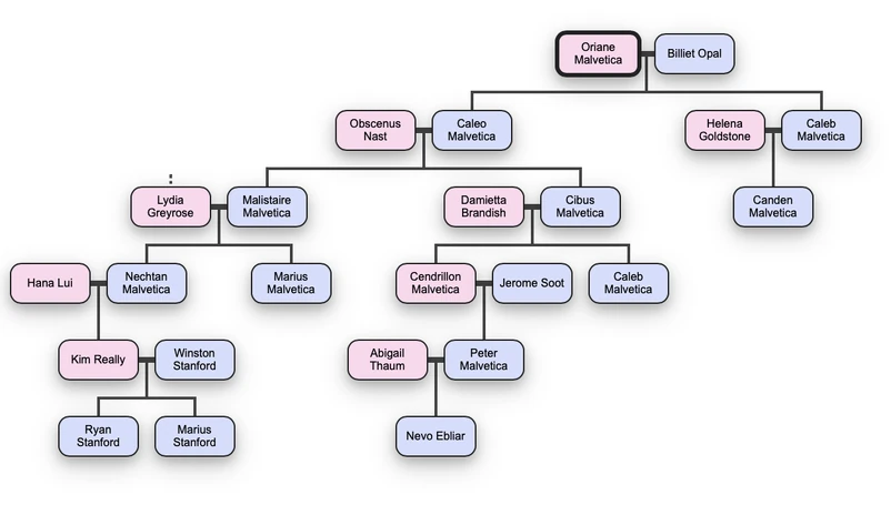 The Malvetica Family | Aurelius Wiki | Fandom