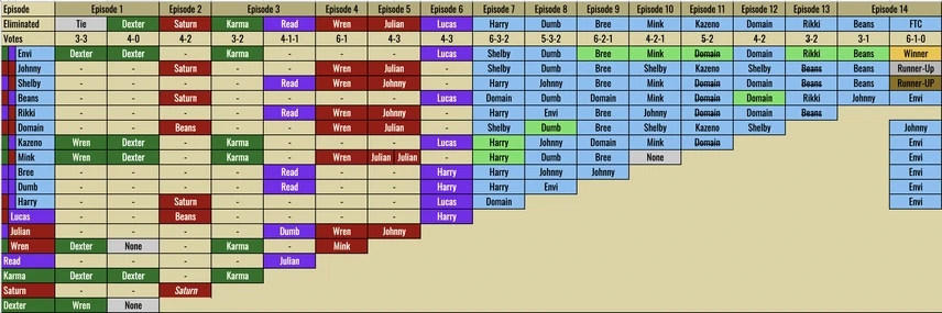 Survivor Season 3 | Aurora Survivor Wiki | Fandom