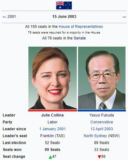 2003 Australian Election | Australian Parliament Wiki | Fandom