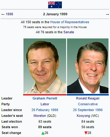1999 Australian Election | Australian Parliament Wiki | Fandom