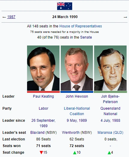 1990 Australian Election | Australian Parliament Wiki | Fandom