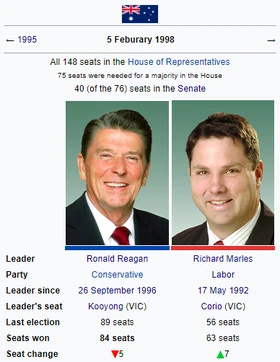 1998 Australian Election | Australian Parliament Wiki | Fandom