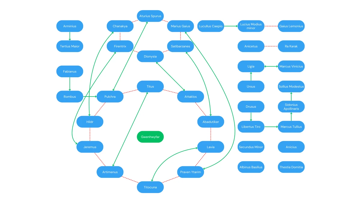 Companions | Aut Caesar aut nihil Wiki | Fandom