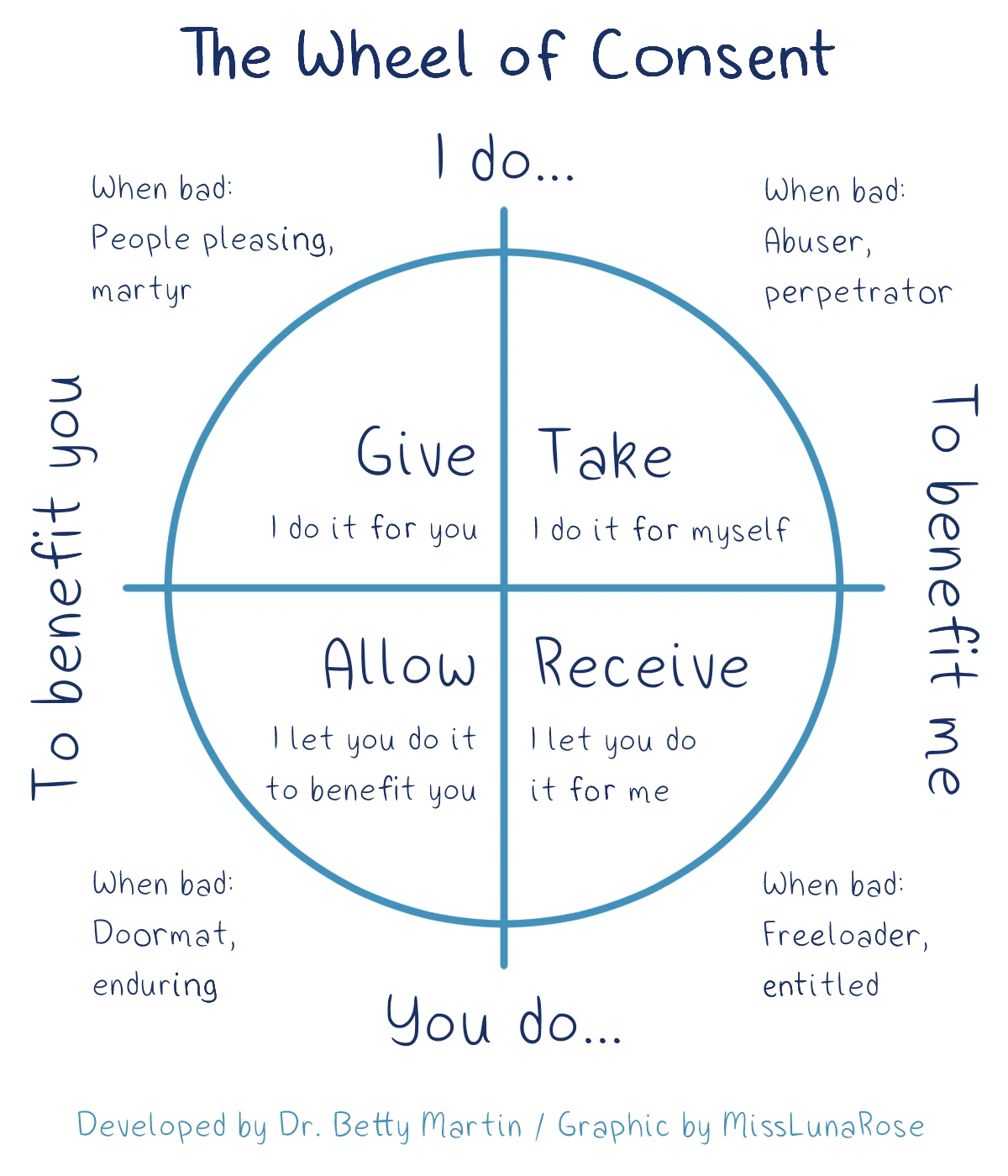 Wheel of consent | Autism Living Wiki | Fandom