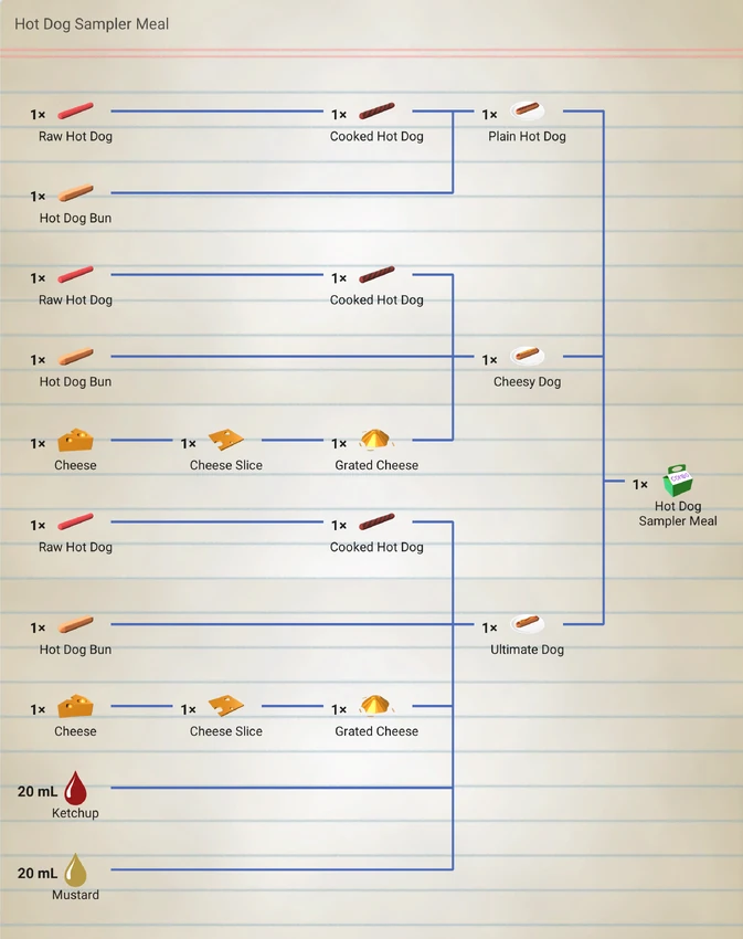 Hot Dog Sampler Meal | Automachef Wiki | Fandom