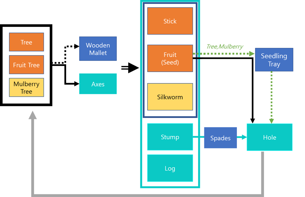 Forestry - Official Autonauts Wiki