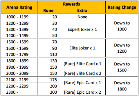 The Arena | AutoRaid Wikia | Fandom