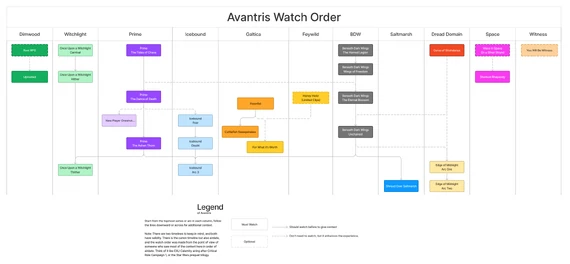 Watch Order | Avantris Wiki | Fandom
