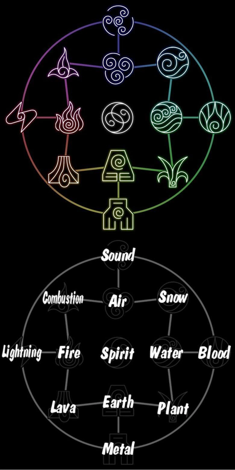 Elementen (samenvattings pagina) | Avatar Fanon Wiki | Fandom