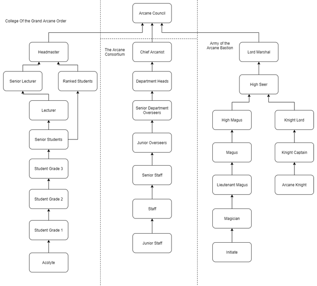 Arcane Order | Awborandmadness Wiki | Fandom