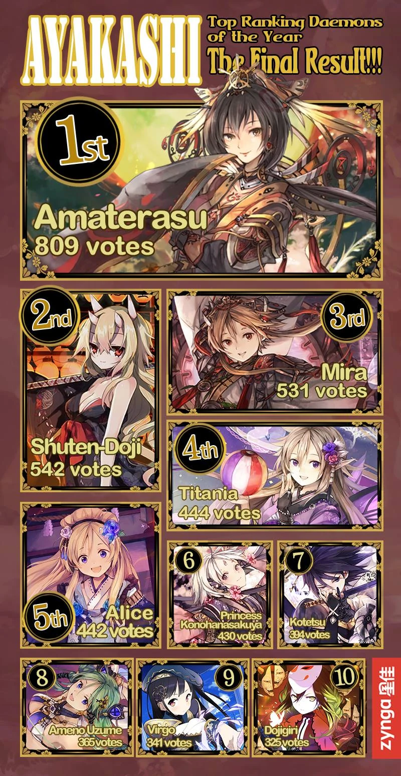 Top Ranking Daemons of the Year! (2013) | Ayakashi: Ghost Guild (Onmyouroku) Wiki | Fandom