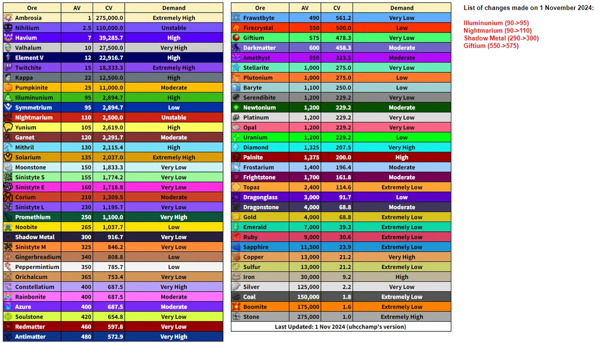 Value List | Azure Mines Wikia | Fandom