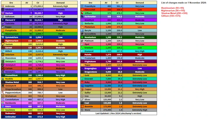 Value List | Azure Mines Wikia | Fandom