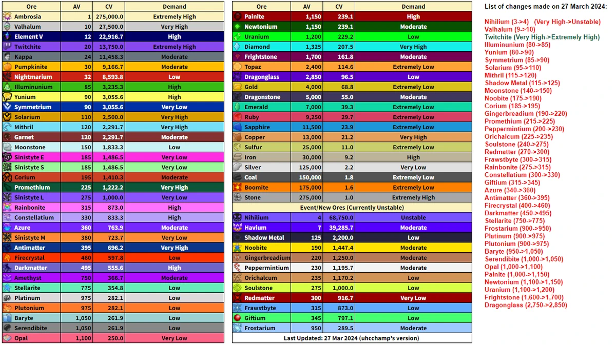 Value List | Azure Mines Wikia | Fandom