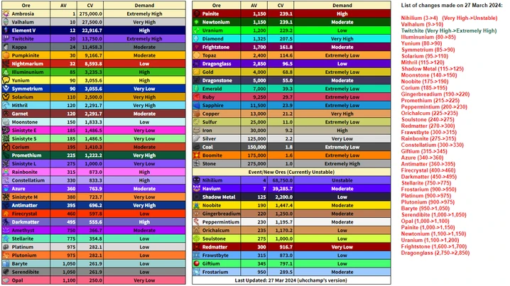 Value List | Azure Mines Wikia | Fandom