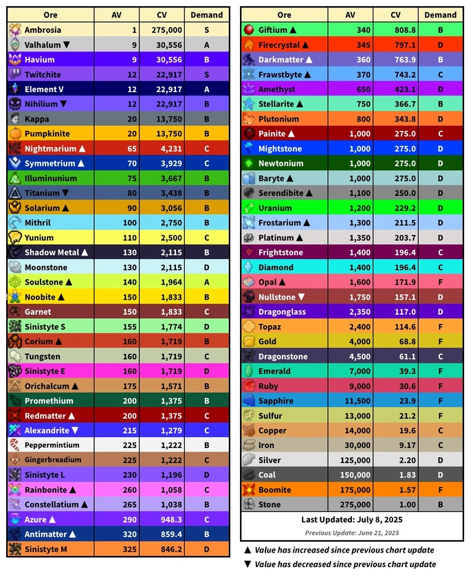 Value List | Azure Mines Wikia | Fandom