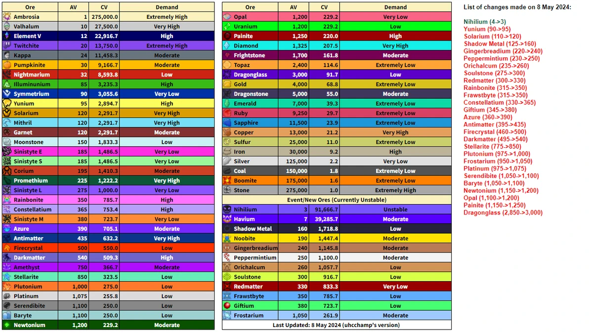 Value List | Azure Mines Wikia | Fandom