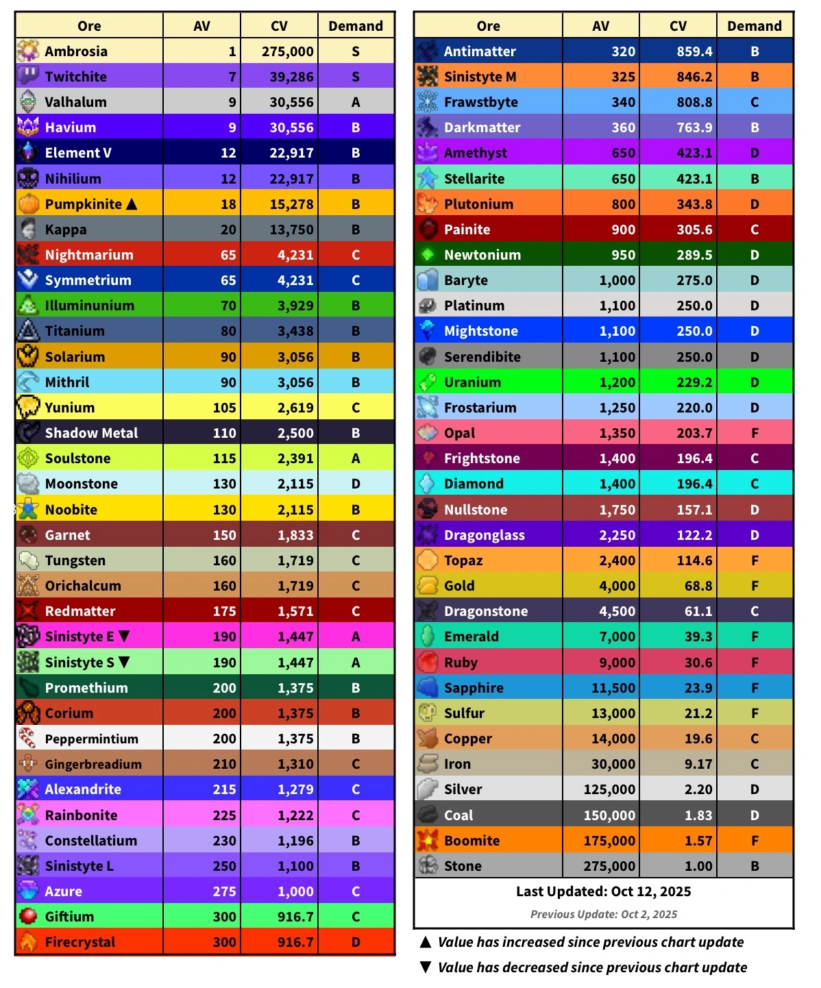 Value List | Azure Mines Wikia | Fandom