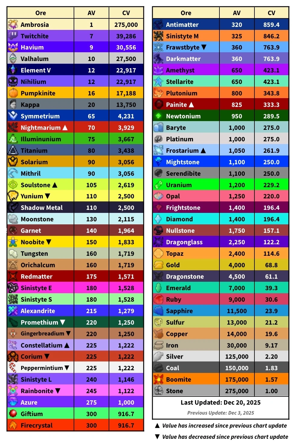 Value List | Azure Mines Wikia | Fandom