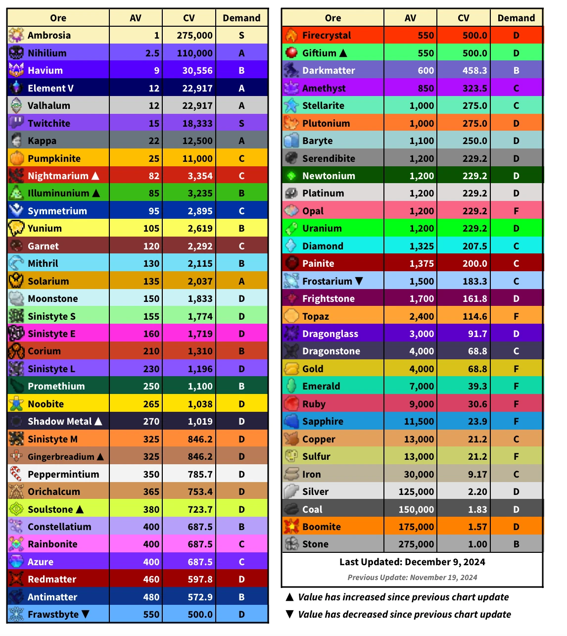 Value List | Azure Mines Wikia | Fandom