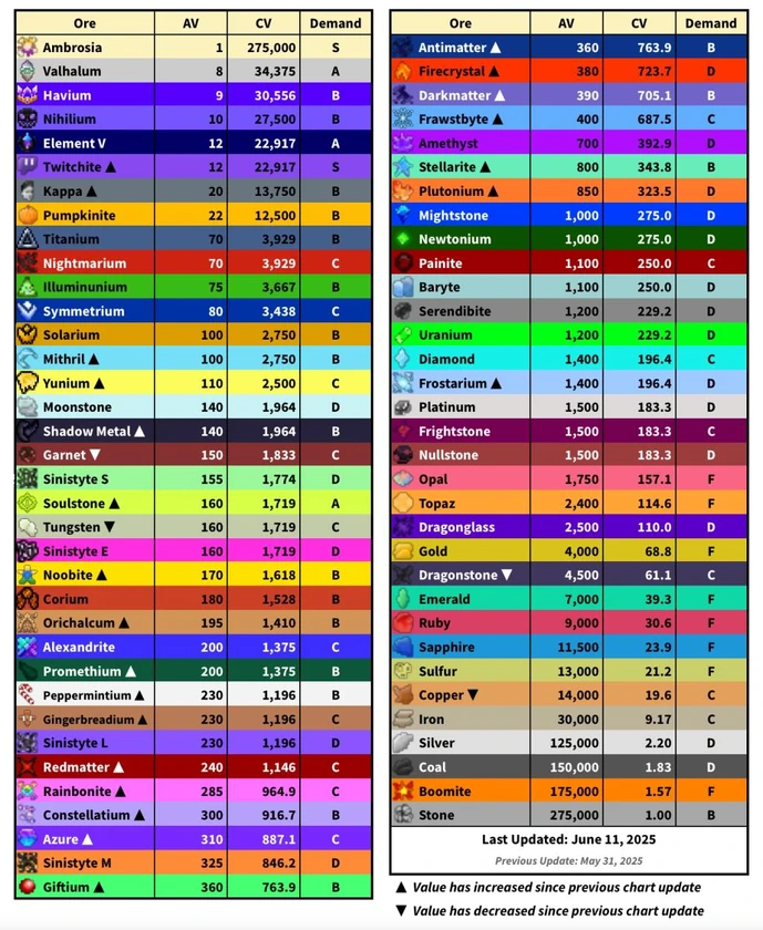 Value List | Azure Mines Wikia | Fandom