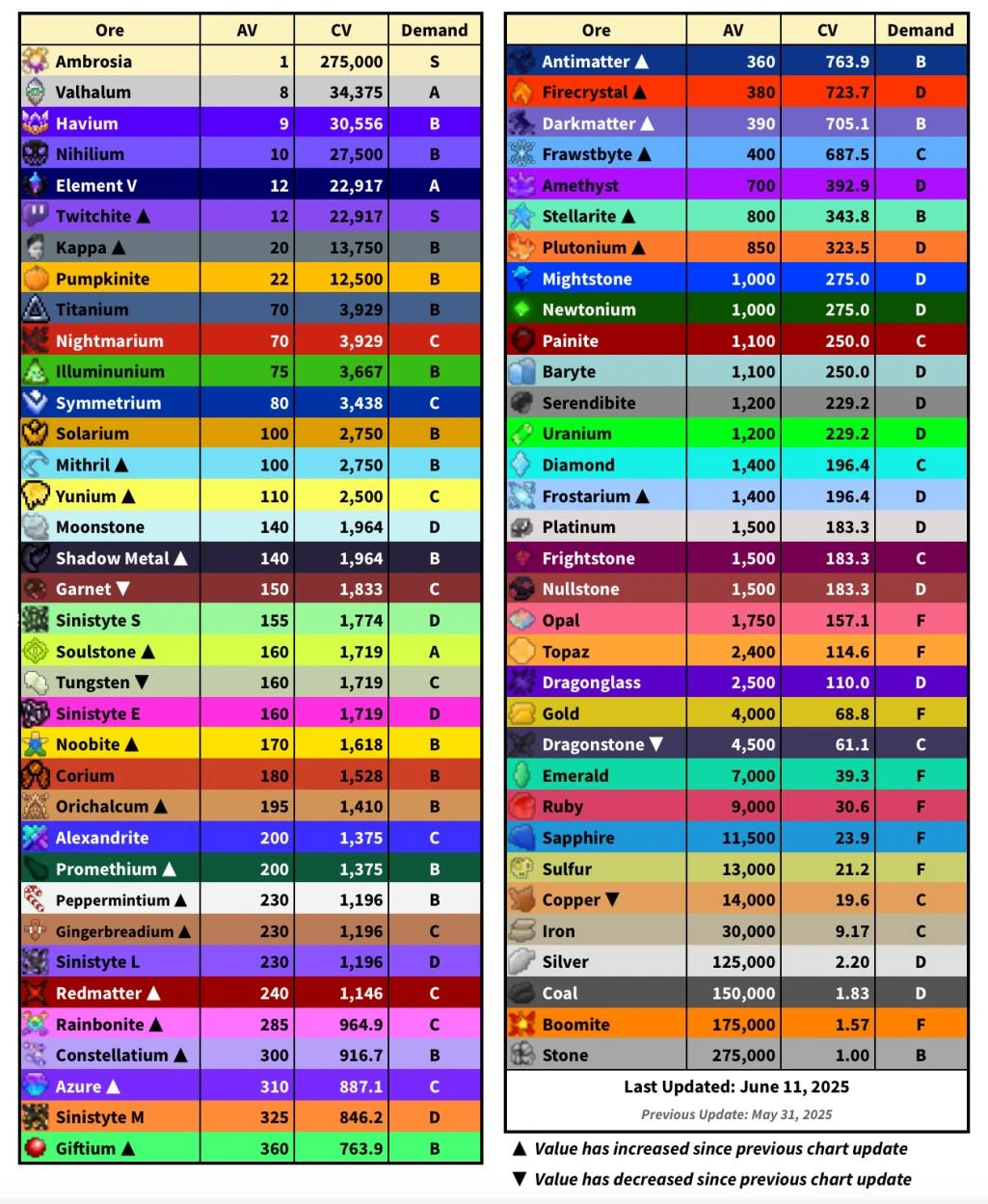 Value List | Azure Mines Wikia | Fandom