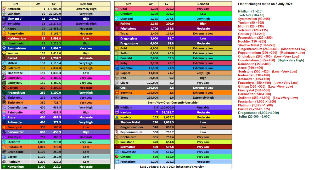 Value List | Azure Mines Wikia | Fandom