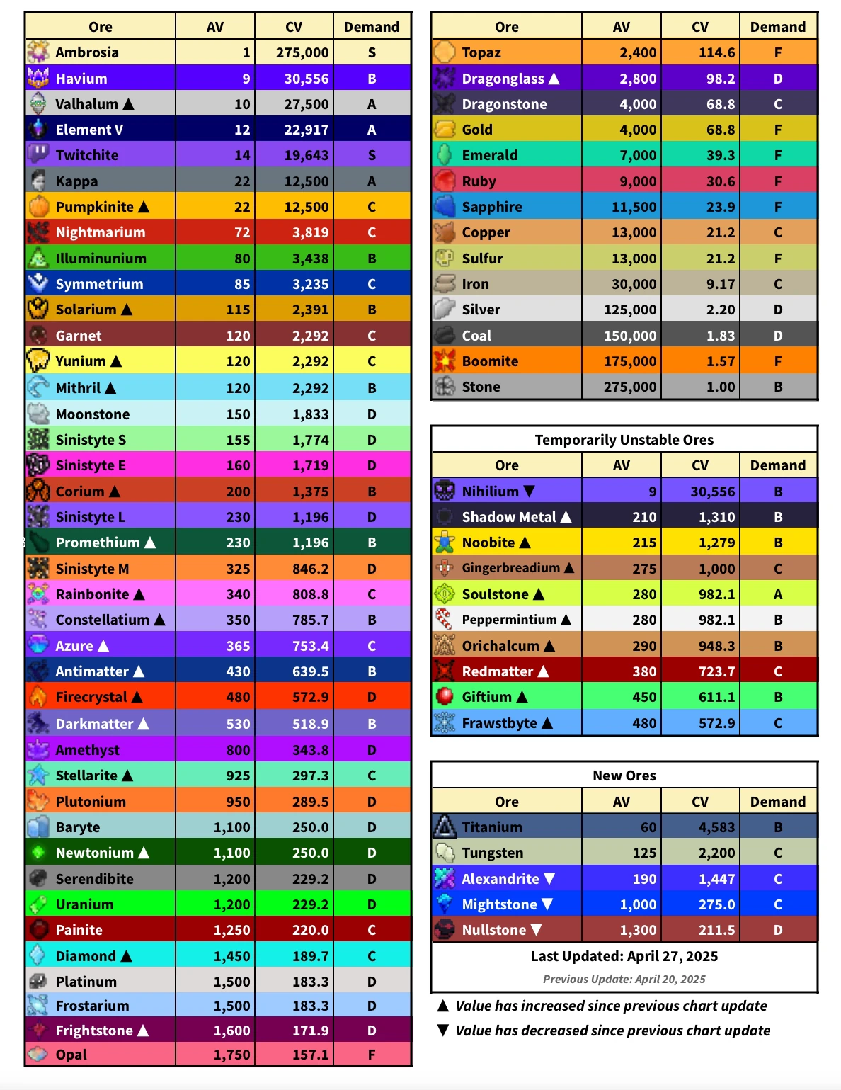 Value List | Azure Mines Wikia | Fandom