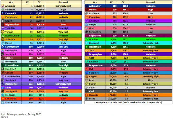 Value List | Azure Mines Wikia | Fandom